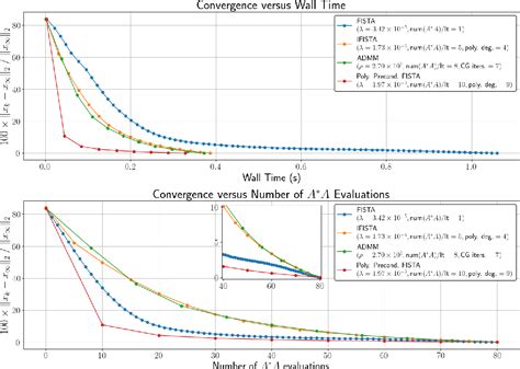 Figure 4 From Polynomial Preconditioners For Regularized Linear Inverse