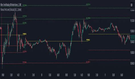 Fibonacci Pivot Levels Ukutalabs — Indicator By Ukutalabs — Tradingview