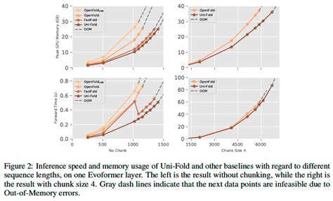 cuda oom error when inference long protein sequence · issue 50