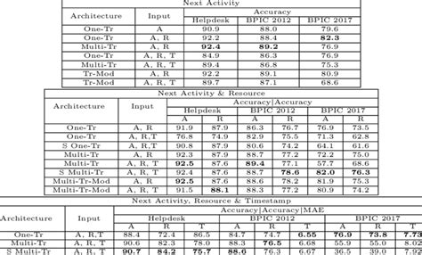 accuracies of our methods according the task or multi task on each
