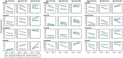 age specific prevalence trends among men and women in regions by age
