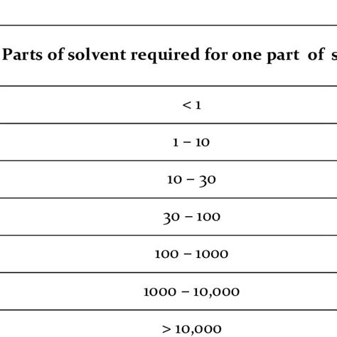 Pdf Enhancement Of Bioavailability Using Different Solubility Enhancement Techniques A Review