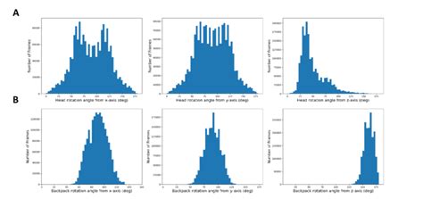 Figure S2 Frame Distribution Of The Head And Backpack Rotation Angles Download Scientific