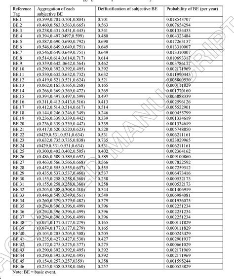 table 2 from application of fuzzy fault tree analysis based on modified