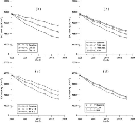 3 Evolution Of The Average Simulated Soc Stock 0 30 Cm For Different