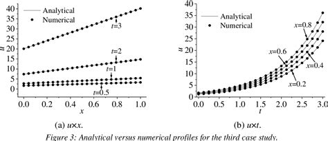 Figure 3 From Numerical Solution Of The Fokker Planck Equation Using Orthogonal Collocation