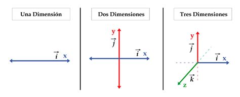 Vectores Unitarios