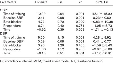 Parameter Estimates Of The Model Mixed Effect Model To Estimate
