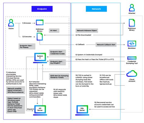 Detecting And Visualizing Lateral Movement Attacks With Trellix Xdr