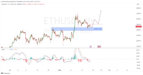 Ethereum Price Prediction Will 2400 Hold Or Fold Amid Current Market Downturn