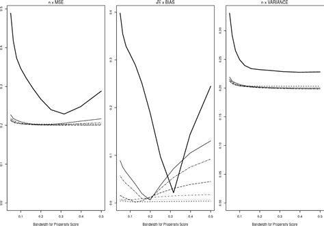 Figure 1 From Semiparametric Two Step Estimation Using Doubly Robust Moment Conditions