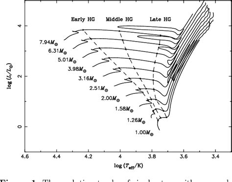 Figure 1 From Low And Intermediate Mass Close Binary Evolution And The