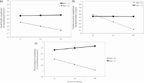 Moderation By Moderate Or Vigorous Exercise Mv Exercise Of The Mle Download Scientific