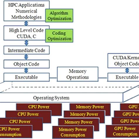 An Application Level CUDA C Program Power Model On A CPU GPU Download Scientific Diagram