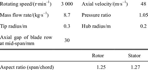 Design Parameters Of The Compressor Download Table