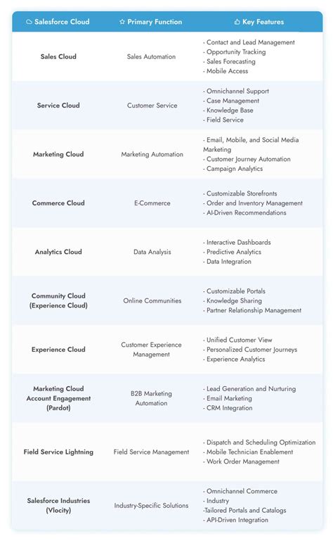 Types Of Clouds In Salesforce Routine Automation
