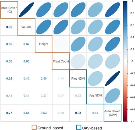 correlation matrix between ground and uav based variables numbers and