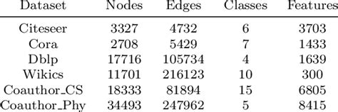 Details Of Five Benchmark Datasets Download Scientific Diagram
