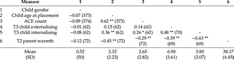 Inter Correlations Between Variables Of Interest Download Scientific