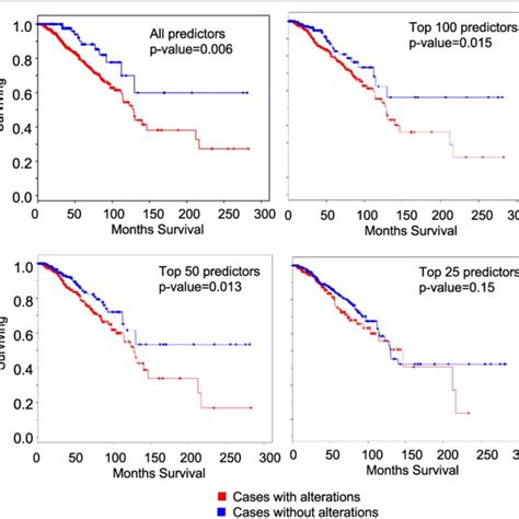 Survival Curve Analysis Of Tcga Breast Cancer Patients Based On Cancer