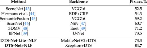 Comparison Between The Proposed Method And Sota Methods On The Nyuv2