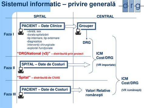 Sistemul De Management Al Informaţiilor Proiectul Naţional Drg Ppt