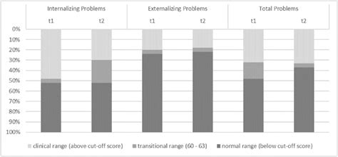 Internalizing Externalizing And Total Problems Clinical Transitional
