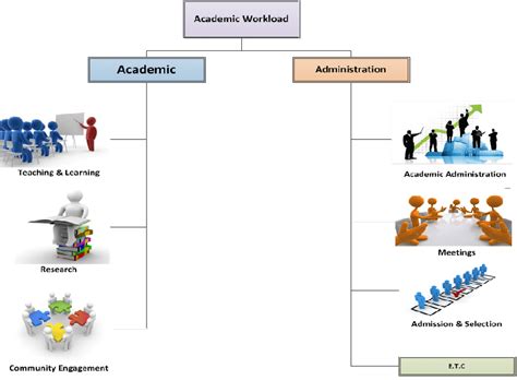 Strands Of Academic Workload Download Scientific Diagram