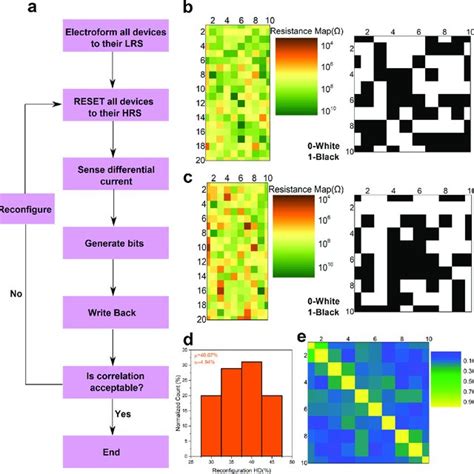 Reconfigurable Halide Perovskite Hp Memristor Physical Unclonable Download Scientific Diagram