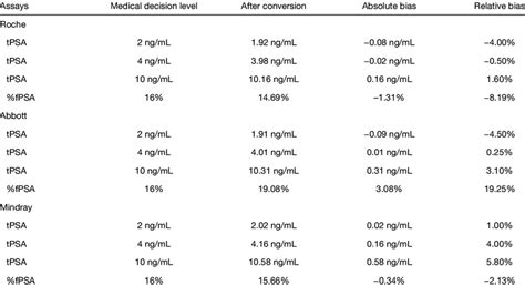 Expected Biases For The Tpsa And Fpsa Detected By Individual Assay At