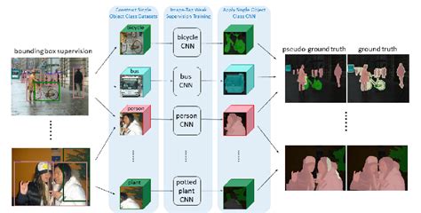 Figure 1 From Weakly Supervised Semantic Segmentation From Box To Tag And Back Semantic Scholar
