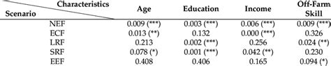 The Significant Of Nested Model Comparisons P Value Download Scientific Diagram
