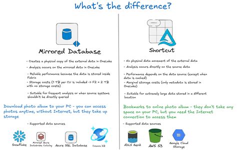Mirroring Vs Shortcuts In Microsoft Fabric Which One Should You Use Data Mozart