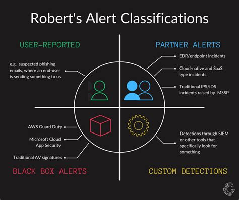 How To Prioritize Threats With Xsoar Incident Response Cybersecurity