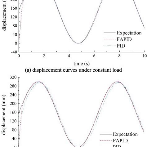 Measuring Displacement Error Data Download Scientific Diagram