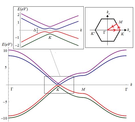 The Band Structure Of Bilayer Graphene Along Γ K M Γ Direction Download Scientific Diagram