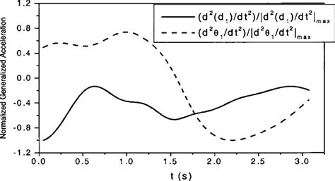 Normalized Linear D ¨ 1 And Angular¨1angular¨ Angular¨1 Accelerations Download Scientific