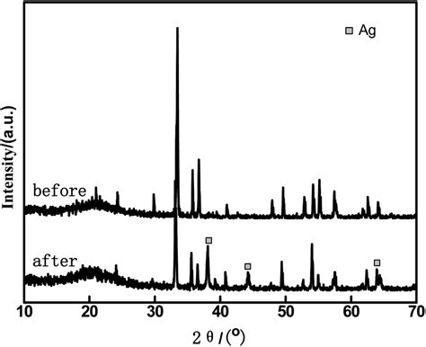 xrd patterns of the ag3po4 α fe2o3 hybrid catalyst before and after