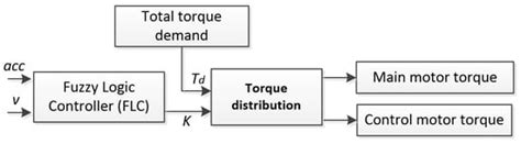 a review of fuzzy logic method development in hydraulic and pneumatic systems