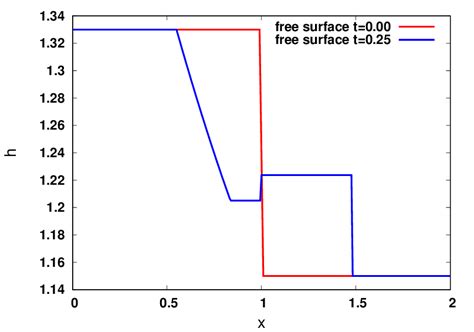 The Free Surface Associated To The Solution From 4 Download Scientific Diagram