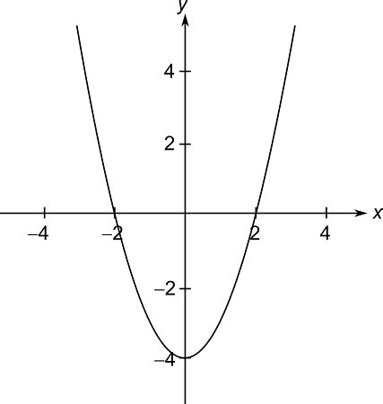 Use The Graph Of F Left X Right X 2 To Write An Equation For The Function Represented