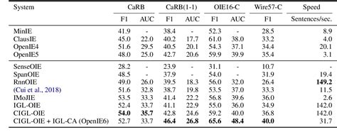 Openie6 Iterative Grid Labeling And Coordination Analysis For Open