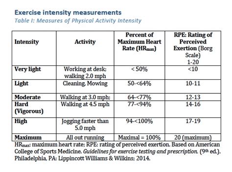 Measures Of Physical Activity Intensity Download Scientific Diagram