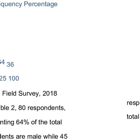 Distribution On Respondent Sex Download Scientific Diagram