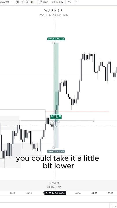 How To Catch Breakout Continuations Shorts Gbpusd Youtube