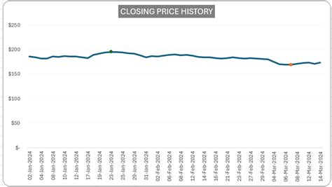 How To Create A Stock Price History Chart In Microsoft Excel How To Create A Stock Price History Chart In Microsoft Excel