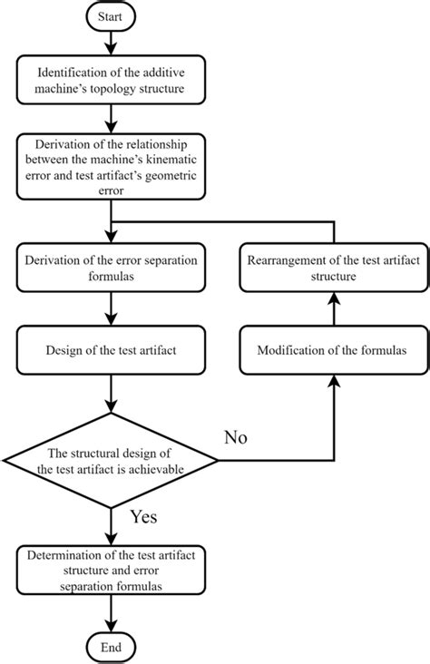 Flowchart Of The Design Process Of Test Artifact Download Scientific Diagram