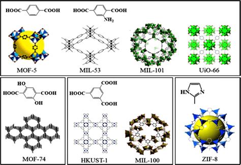 Examples Of Different Existing Mofs Excerpted From [131] Copyright Download Scientific