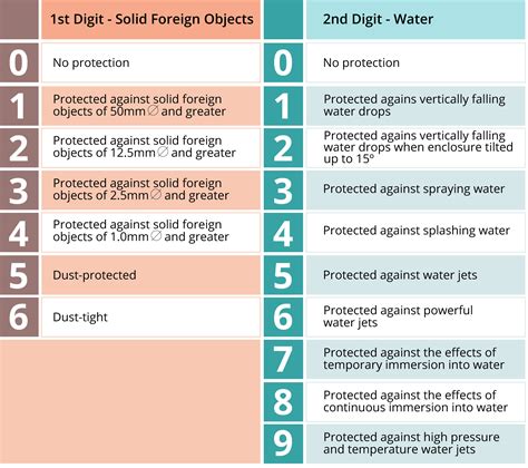 Ip Rating Chart Clearly Explained Superfashion Gambar