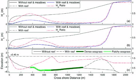 Effects Of The Shallow Coral Reef And Of The Combined Reef And Download Scientific Diagram